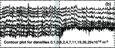 The A Time History Of D α Emission And B Contour Plot Of The Radial
