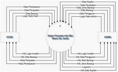 Diagram Konteks Sistem Penjualan