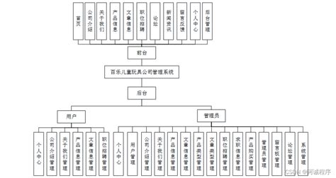 springboot java node python php基于vue的百乐儿童玩具公司管理系统【2024年毕设】 csdn博客