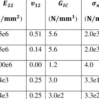 Summary Of Material Properties Used In Each Example Download Table