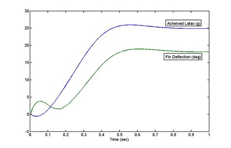 linearizations gs autopilot response to 25g step input download
