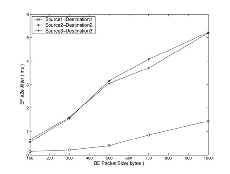5 effect of be packet size on the ef e2e delay jitter bound