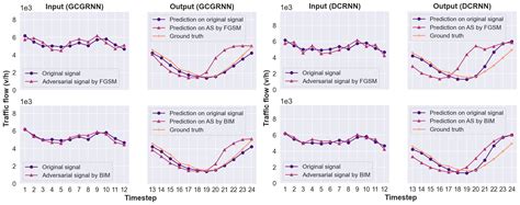 Black Box Adversarial Attacks On Network Wide Multi Step Traffic State