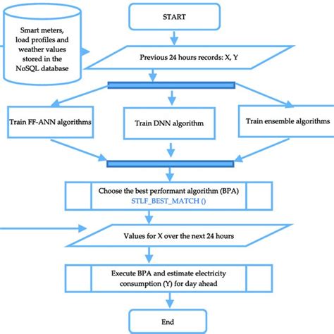 The Flowchart Of The Ml Algorithms In Testing Environment Download Scientific Diagram