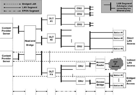 Ethernet View Of The Access Network Download Scientific Diagram