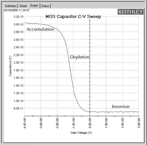 Gate Dielectric Capacitance Voltage Characterization Using The Model 4200 Tektronix