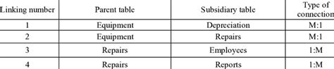 Classification Of Relationships Between Tables Download Scientific