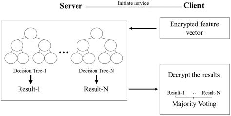 Privacy Preserving Decision Tree Evaluation With Low Complexity For Communication