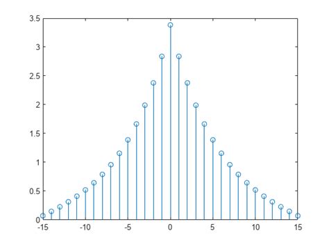 matlab中xcorr函数用法 matlab xcorr函数用法 csdn博客