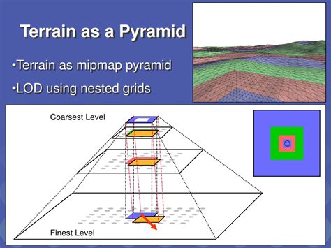 Ppt Geometry Clipmaps Efficient Terrain Rendering Using Nested Grids