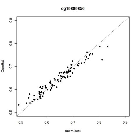 Simulating Combat How Batch Correction Can Lead To The Systematic