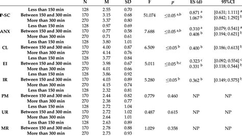 Comparative Analysis Of The Variables Download Scientific Diagram