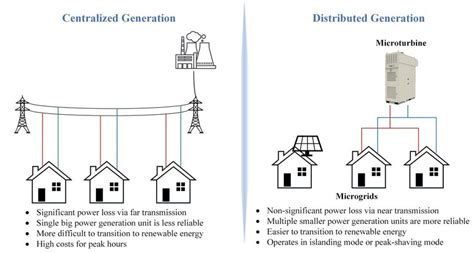 Brief Comparison Between Centralized Generation And Distributed