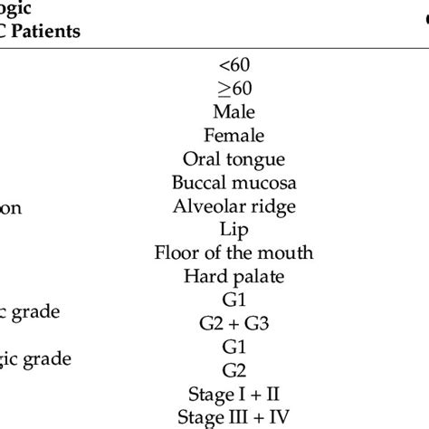Clinicopathologic Parameters Of OSCC Patients Download Scientific Diagram