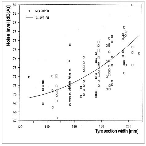 Designs Free Full Text Influencing Parameters On Tire Pavement Interaction Noise Review