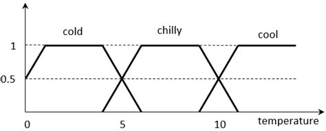 Fuzzy Quantization Alternate Membership Functions Download