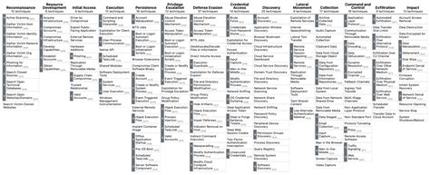 Mitre Attandck Security Operations