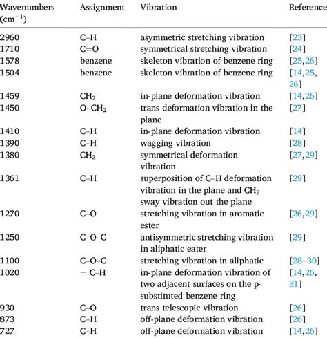 Peak Band Assignments In Fourier Transform Infrared Ftir Spectra For Download Scientific