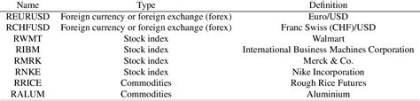 Table 1 From Mean Variance Complex Based Portfolio Optimization Semantic Scholar