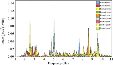 Power Spectral Density Of Acceleration Measured At Head Along The