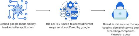 Exposed Api Keys In Mobile Apps Secured By Cyberheals