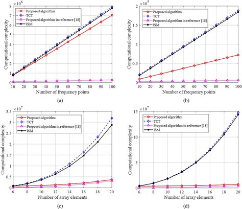 Broadband Signal Doa Estimation Based On Two‐sided Correlation