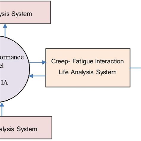 Pdf Creep Fatigue Interaction Life Consumption Of Industrial Gas Turbine Blades