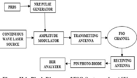 Figure Ii From Ask And Ppm Modulation Based Fso System Under Varying Weather Conditions