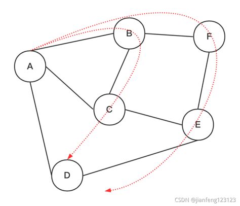 图论算法dijkstra Dfs Bfs以及动态规划动态规划和dijkstra算法是怎么比较的 Csdn博客