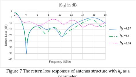 Figure 7 From Design And Simulation Of An Enhanced Bandwidth Microstrip