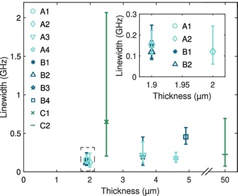 Median Linewidth As A Function Of Diamond Thickness The Error Bars Download Scientific Diagram