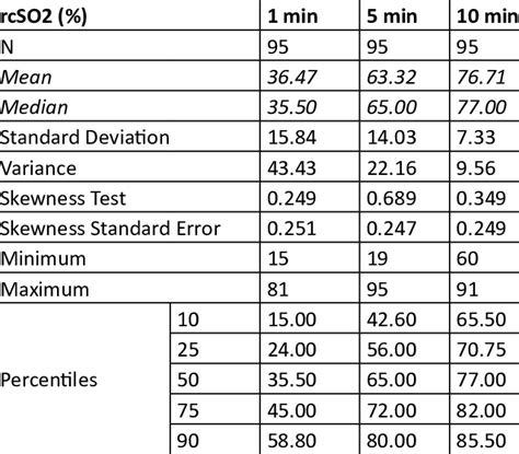 Regional Cerebral Oxygen Saturation Rcso2 In The First 10 Minutes Of Download Scientific