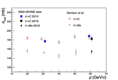 Summary Of Inelastic Cross Section Measurements The Results Are Download Scientific Diagram