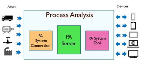 Process Analytics At ₹ 1000hour In Dombivli Id 22556889933