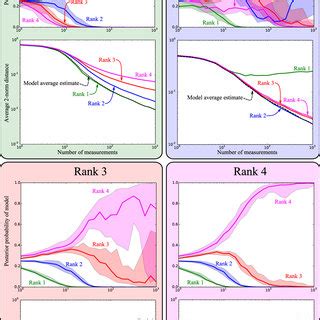 The Performance Of Bayesian Model Selection And The Model Average Download Scientific Diagram