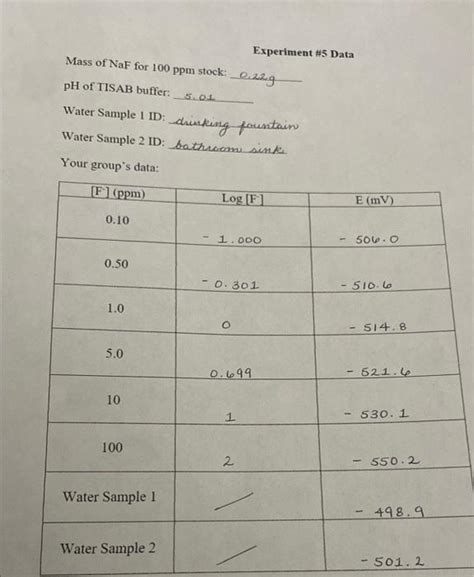 Solved Construct A Calibration Curve By Graphing E MV Chegg