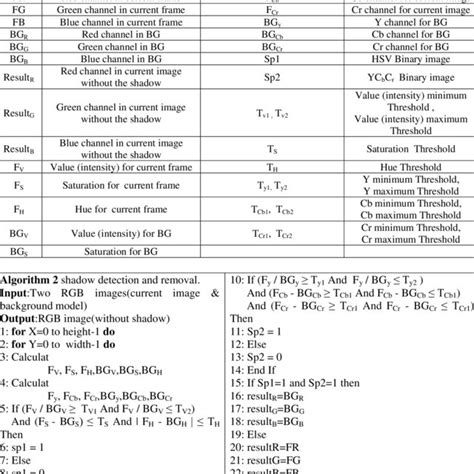 Notations For Algorithm 2 Shadow Detection And Removal Download Table