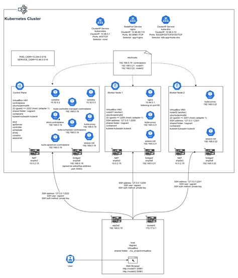 Provisioning Multi Node Cluster On The Local Machine Using Kubeadm And