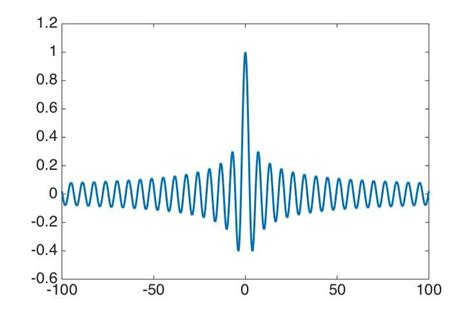 The Image Of Functions J 0 Imgξ Z With ξ ∈ −5 5 × −895