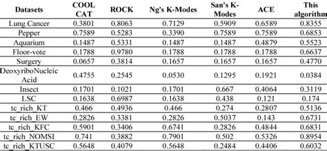 Standardized Mutual Information Nmi Evaluation Of Clustering Results Of