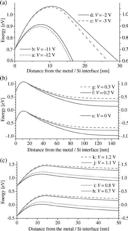Conduction And Valence Band Edges Obtained From The Medici Simulation