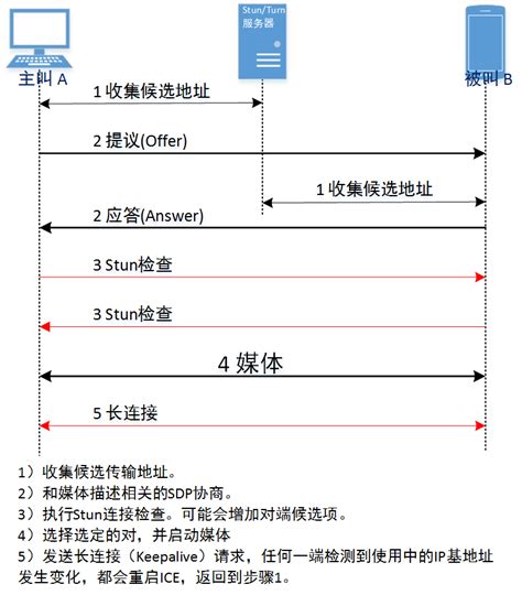 webrtc学习进阶之路 三、webrtc网络知识详解 一 p2p stun turn ice webrtc 交互图 oh