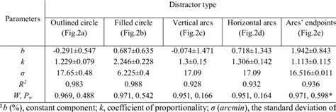 The Resulting Parameters Of Fitting Functions 5 6 8 10 And 11 To