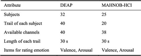 Table 3 From Multimodal Emotion Recognition From Eeg Signals And Facial Expressions Semantic