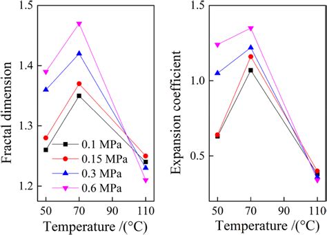 Fractal Dimension And Expansion Coefficient Of Electrical Trees