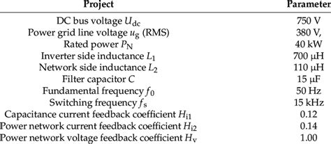 Parameters Of The Lcl Type Three Phase Grid Connected Inverter System Download Scientific Diagram