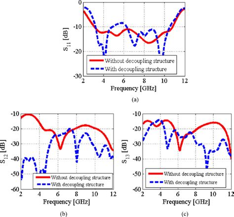The Simulated S Parameters Comparison With And Without Decoupling