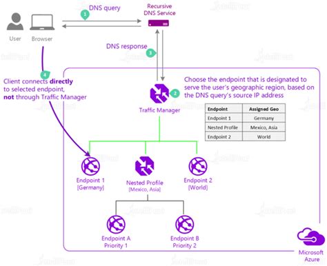 Azure Traffic Manager Updated