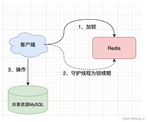 如何在springboot中使用redis实现分布式锁 乐耶园