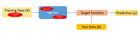 Bias Variance Irreducible Error And Model Complexity Trade Off